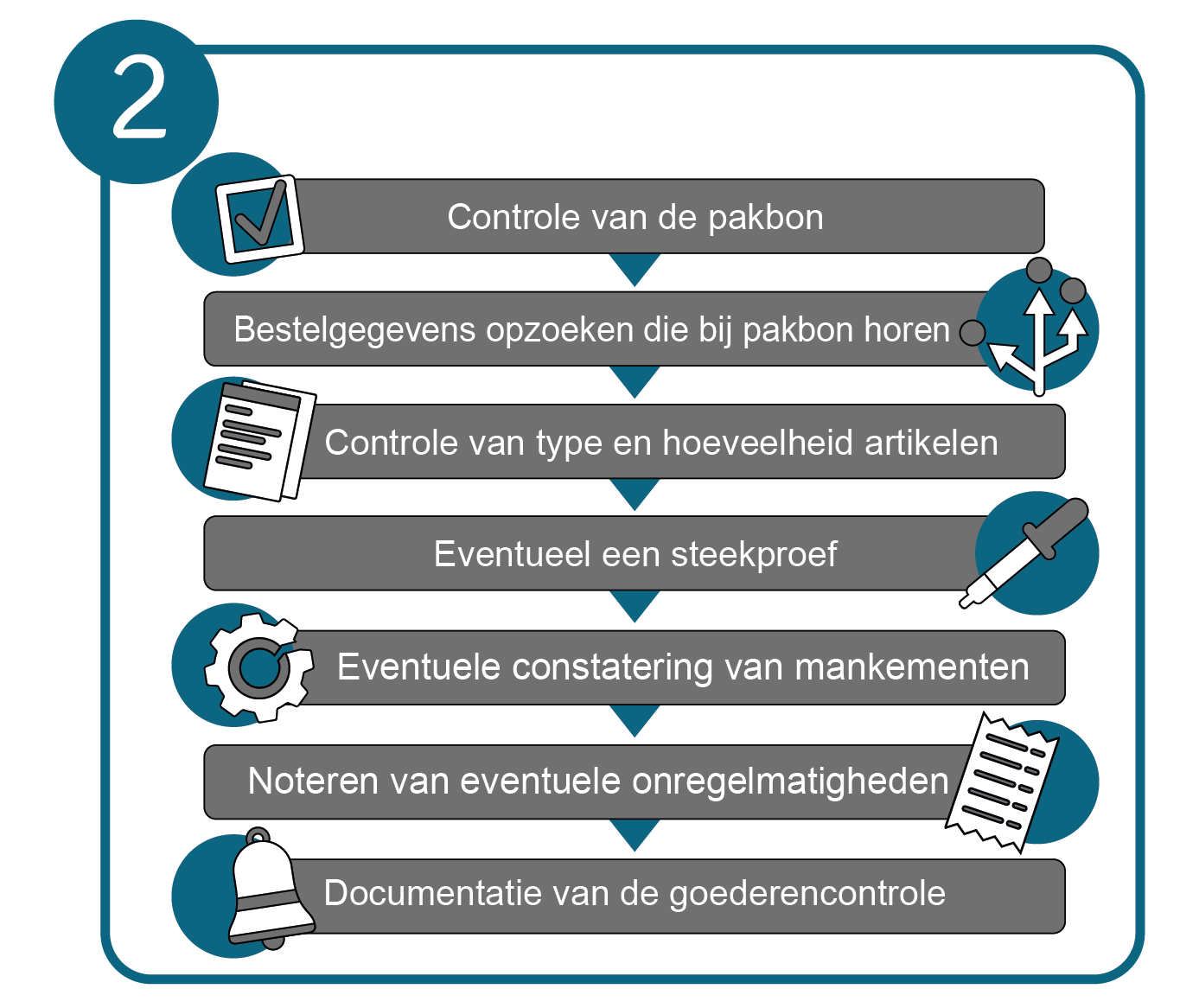 Goederenontvangst: proces